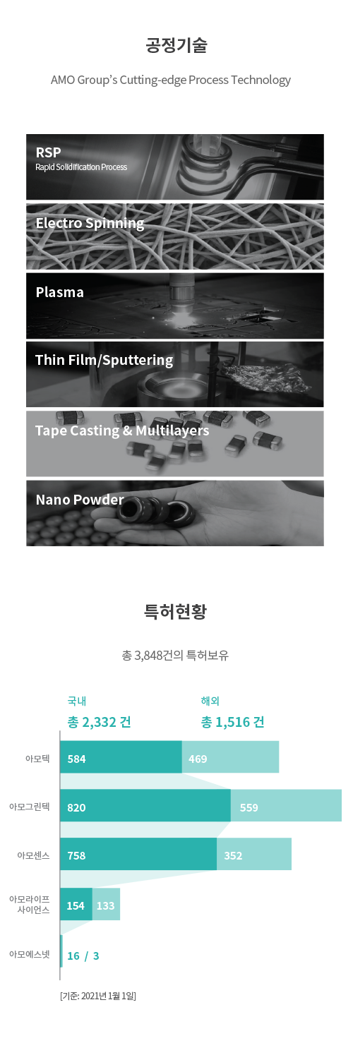 AMO R&D – 아모텍 (AMOTECH)