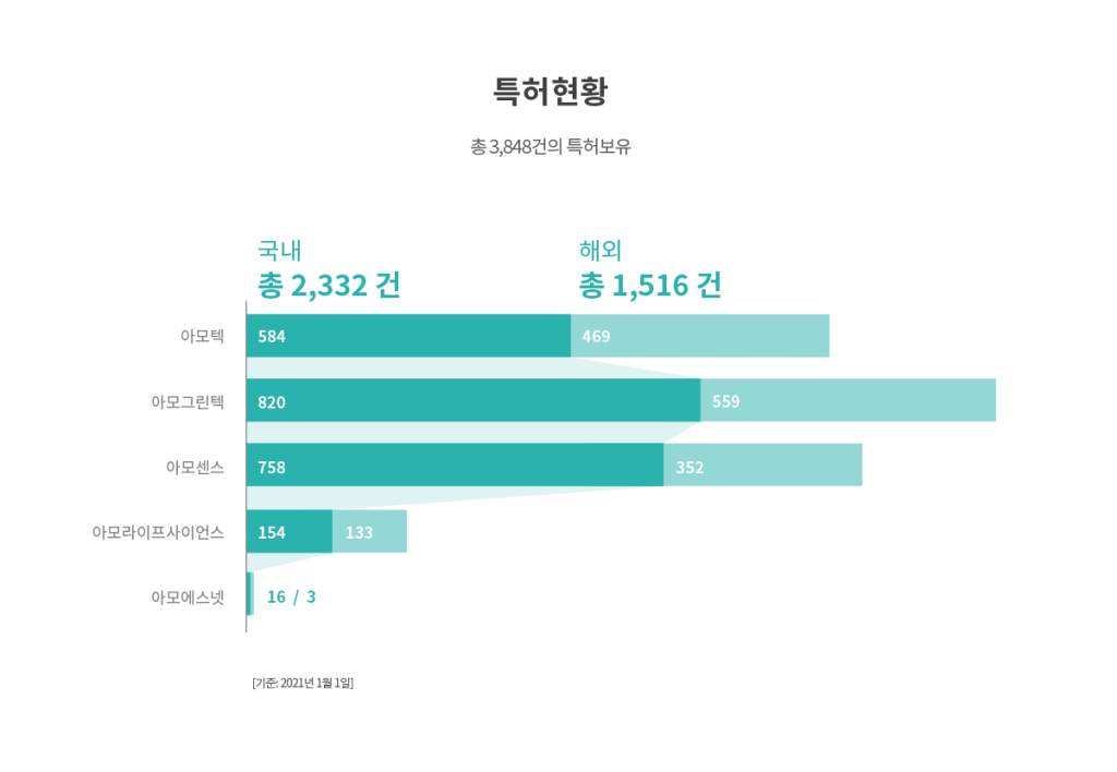 AMO R&D – 아모텍 (AMOTECH)