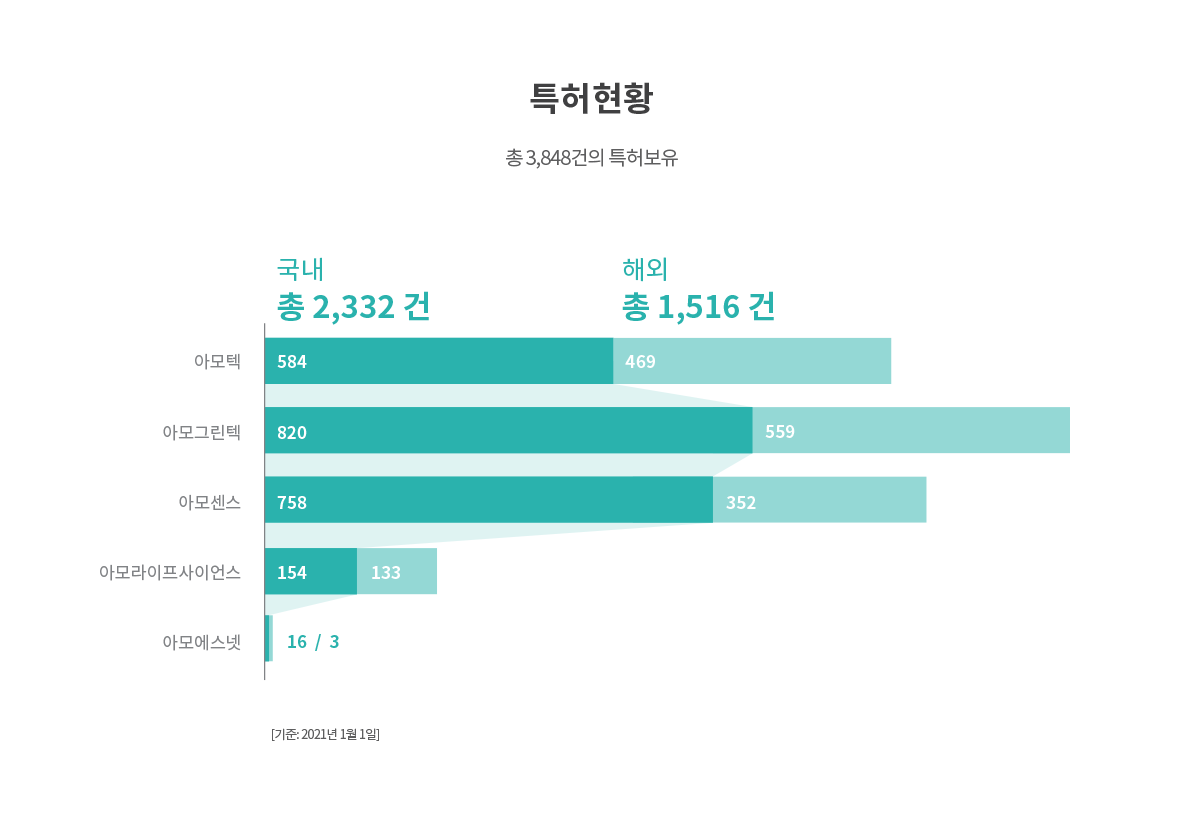 AMO R&D – 아모텍 (AMOTECH)