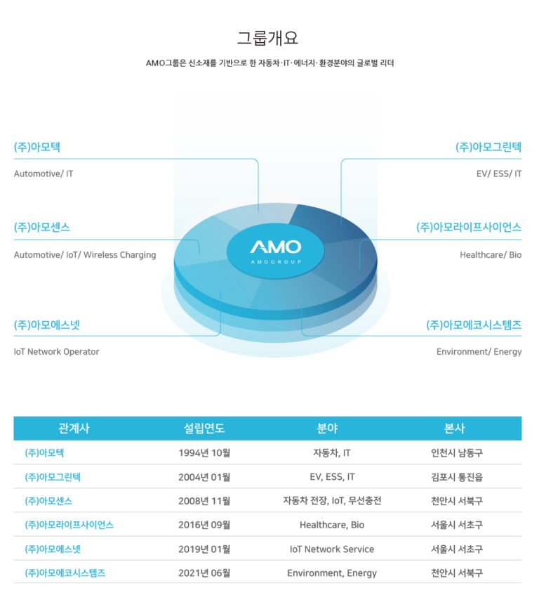 AMO그룹 개요 – 아모텍 (AMOTECH)