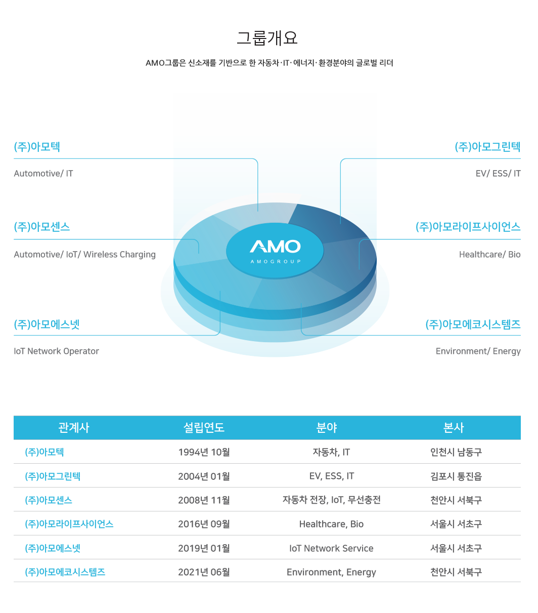AMO그룹 개요 – 아모텍 (AMOTECH)